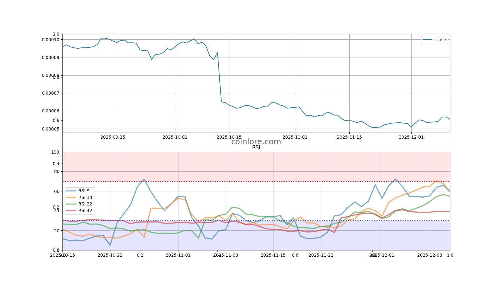 Multiplier RSI indicator