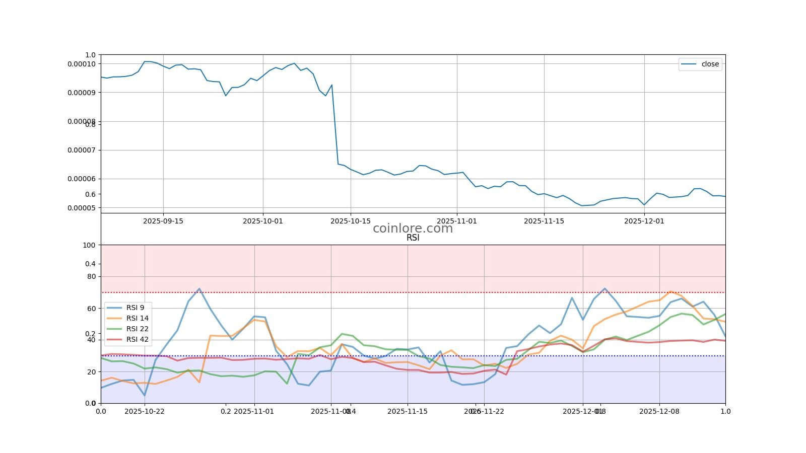 Multiplier RSI indicator