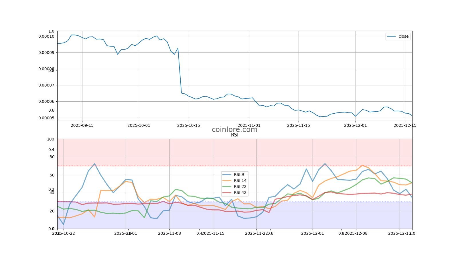 Multiplier RSI indicator