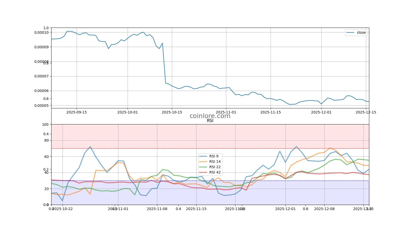 Multiplier RSI indicator
