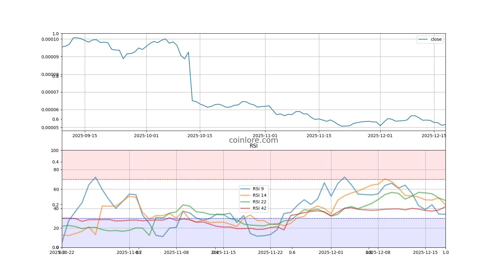 Multiplier RSI indicator
