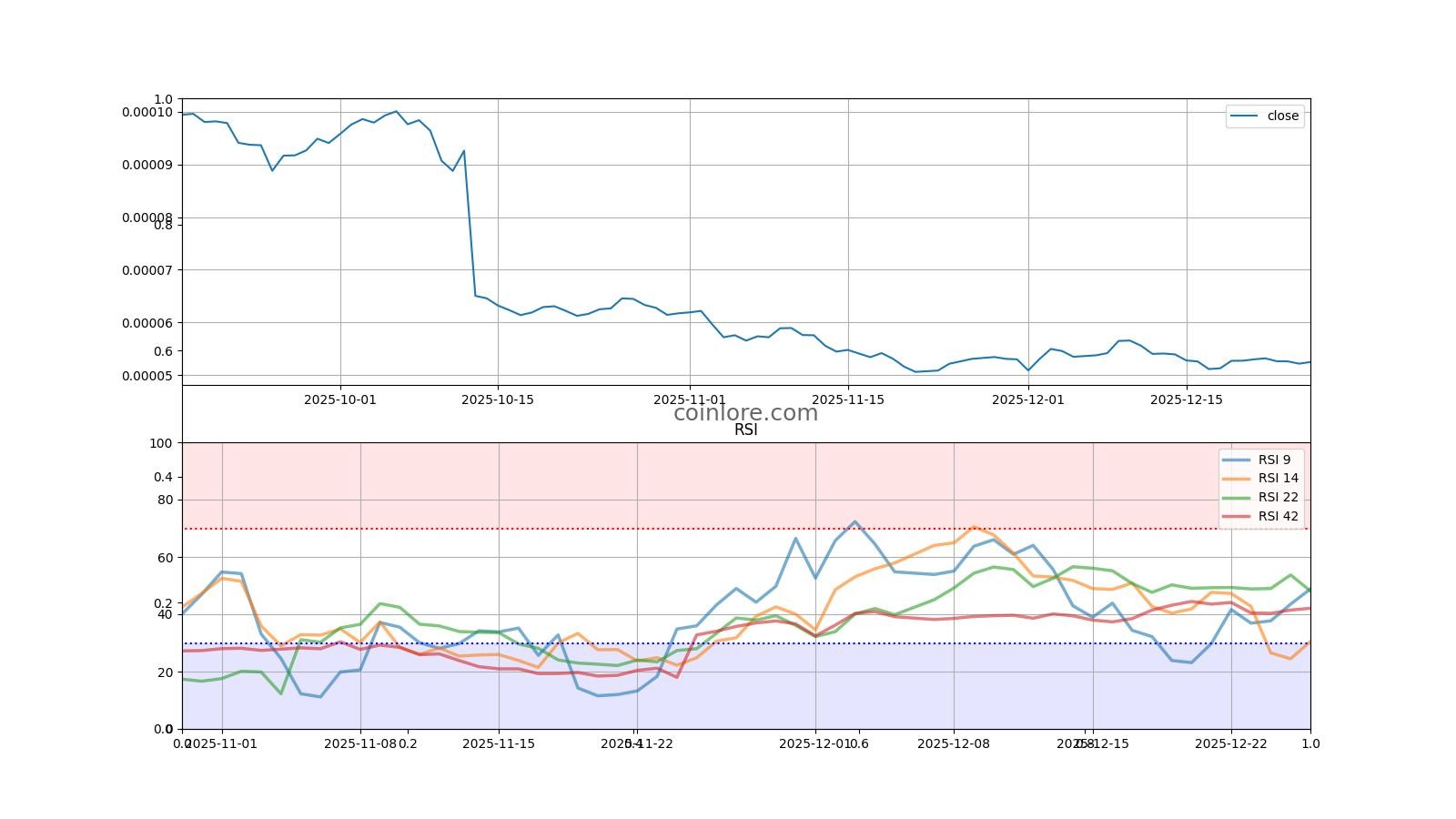 Multiplier RSI indicator