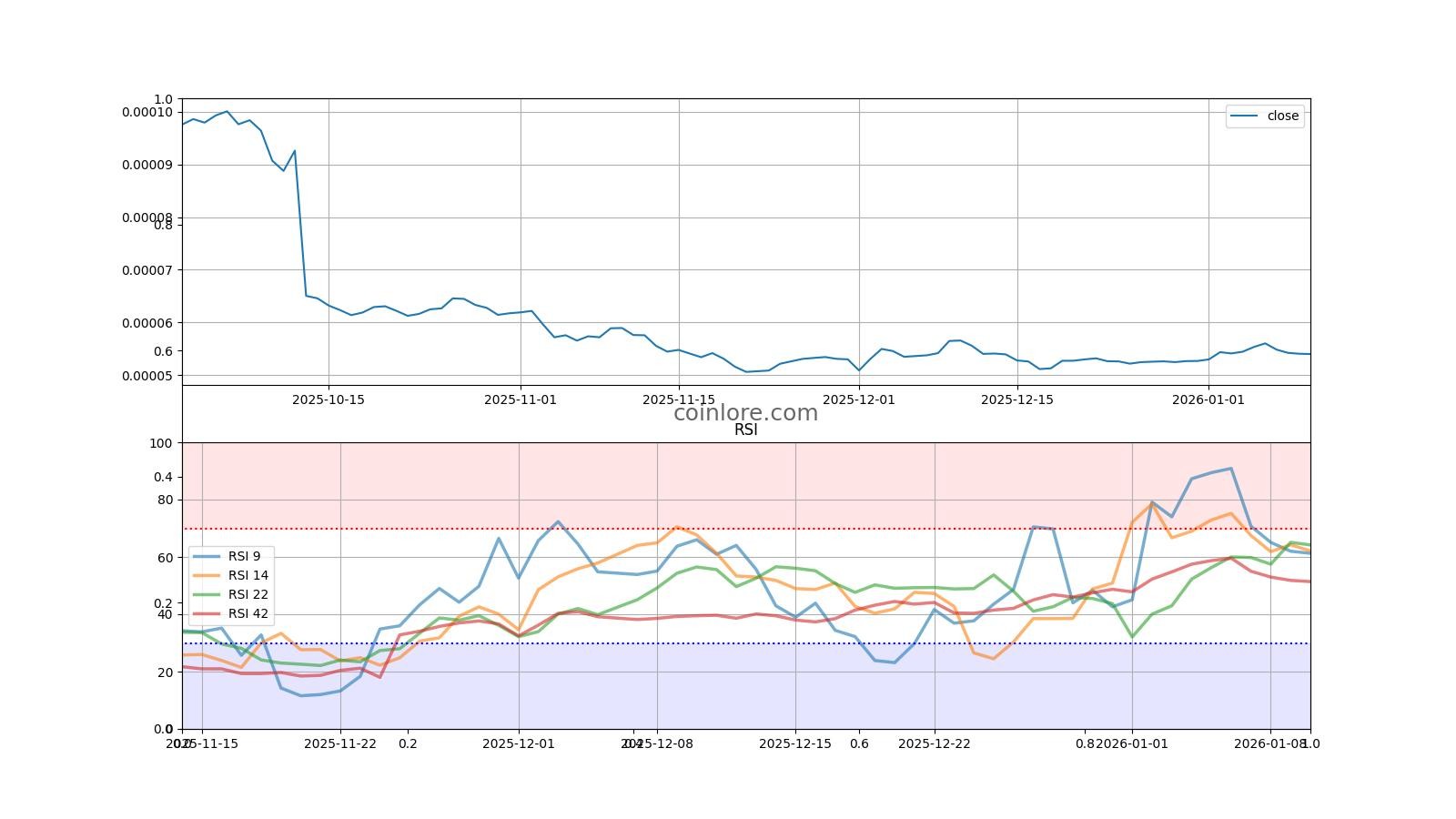 Multiplier RSI indicator