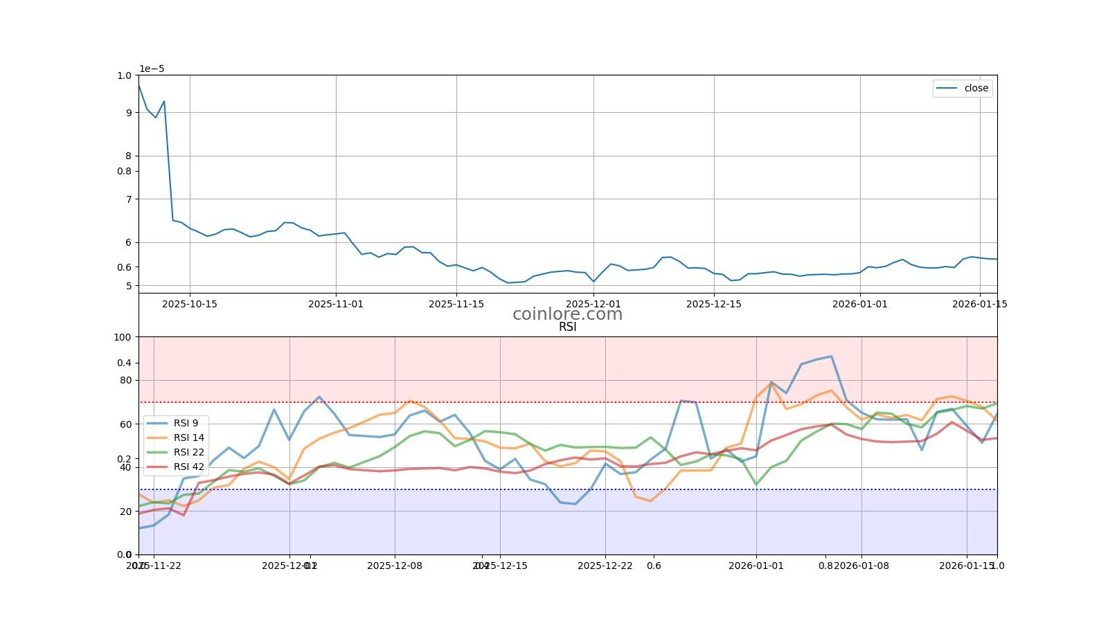 Multiplier RSI indicator