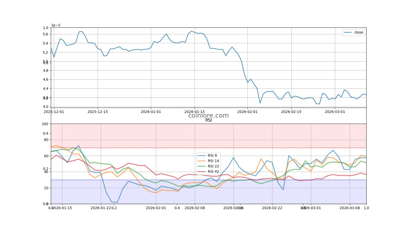 Multiplier RSI indicator