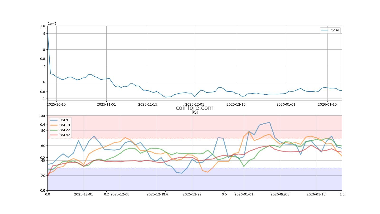 Multiplier RSI indicator