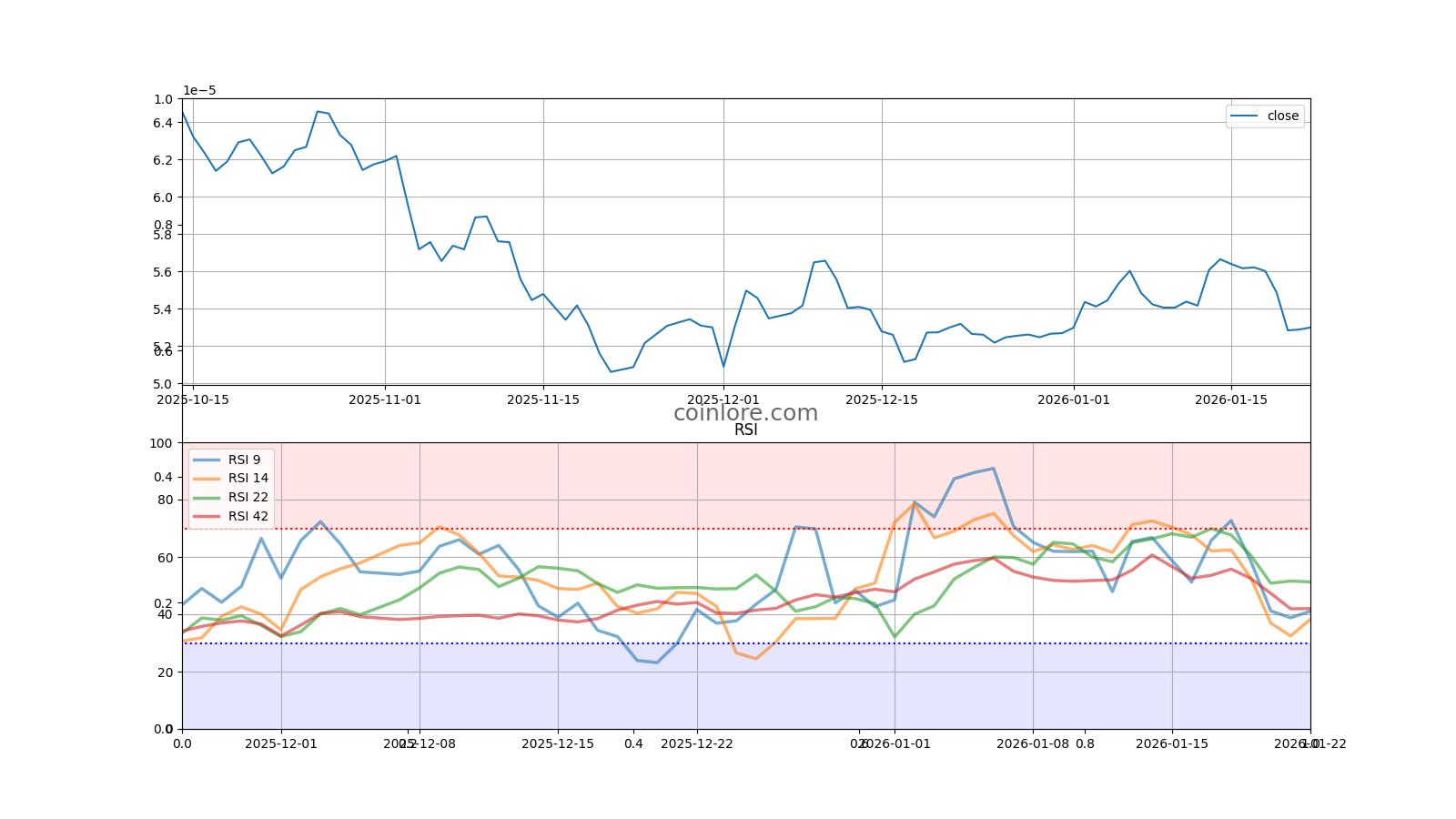 Multiplier RSI indicator