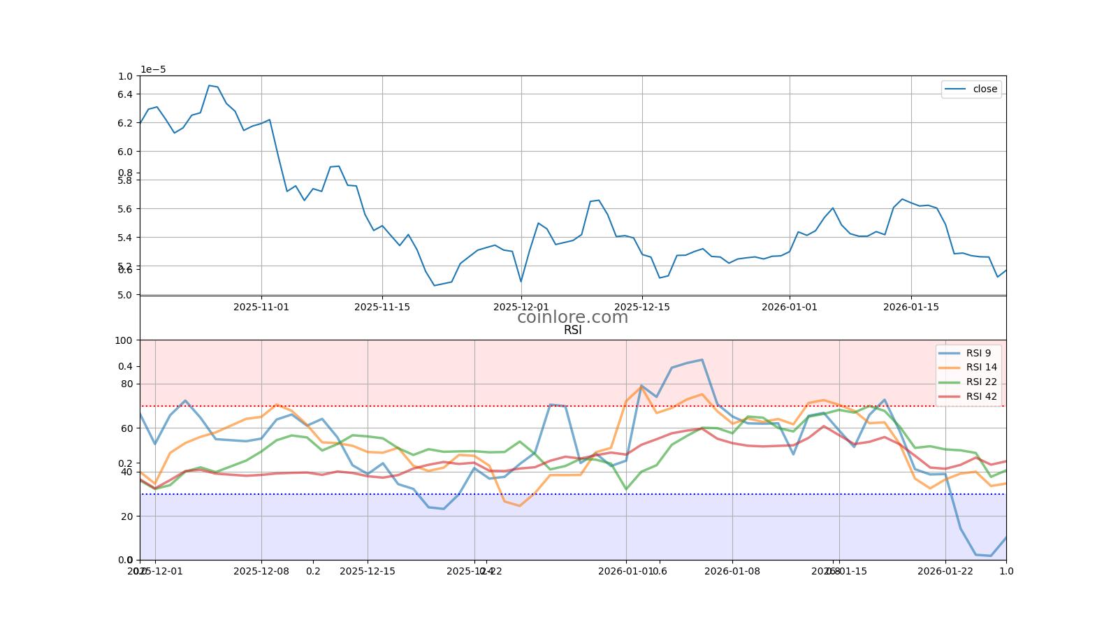 Multiplier RSI indicator