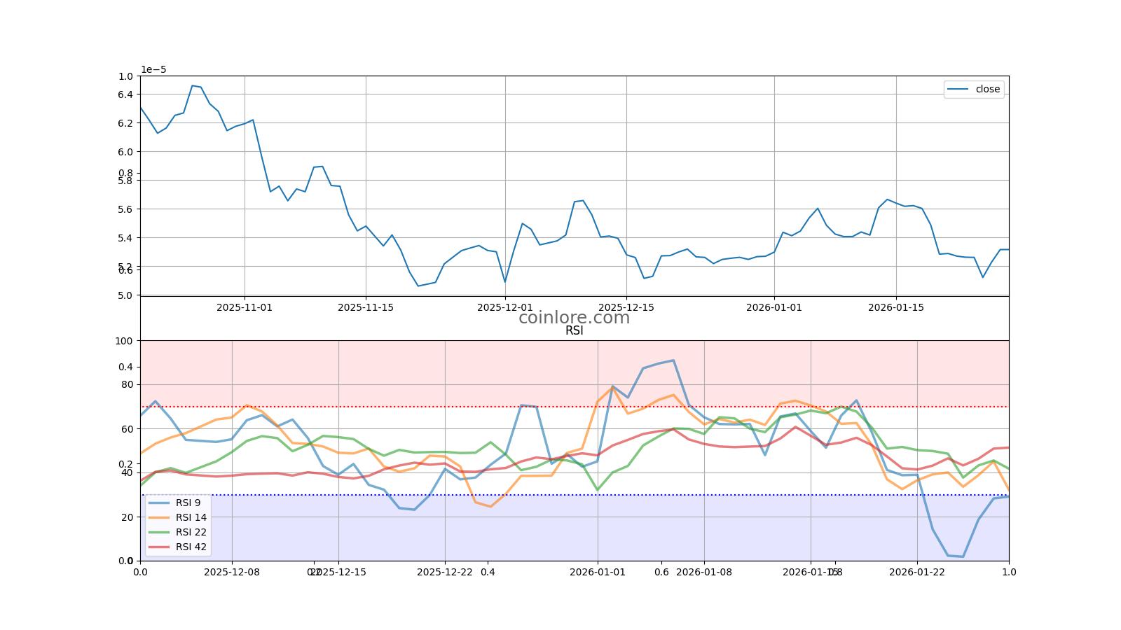Multiplier RSI indicator