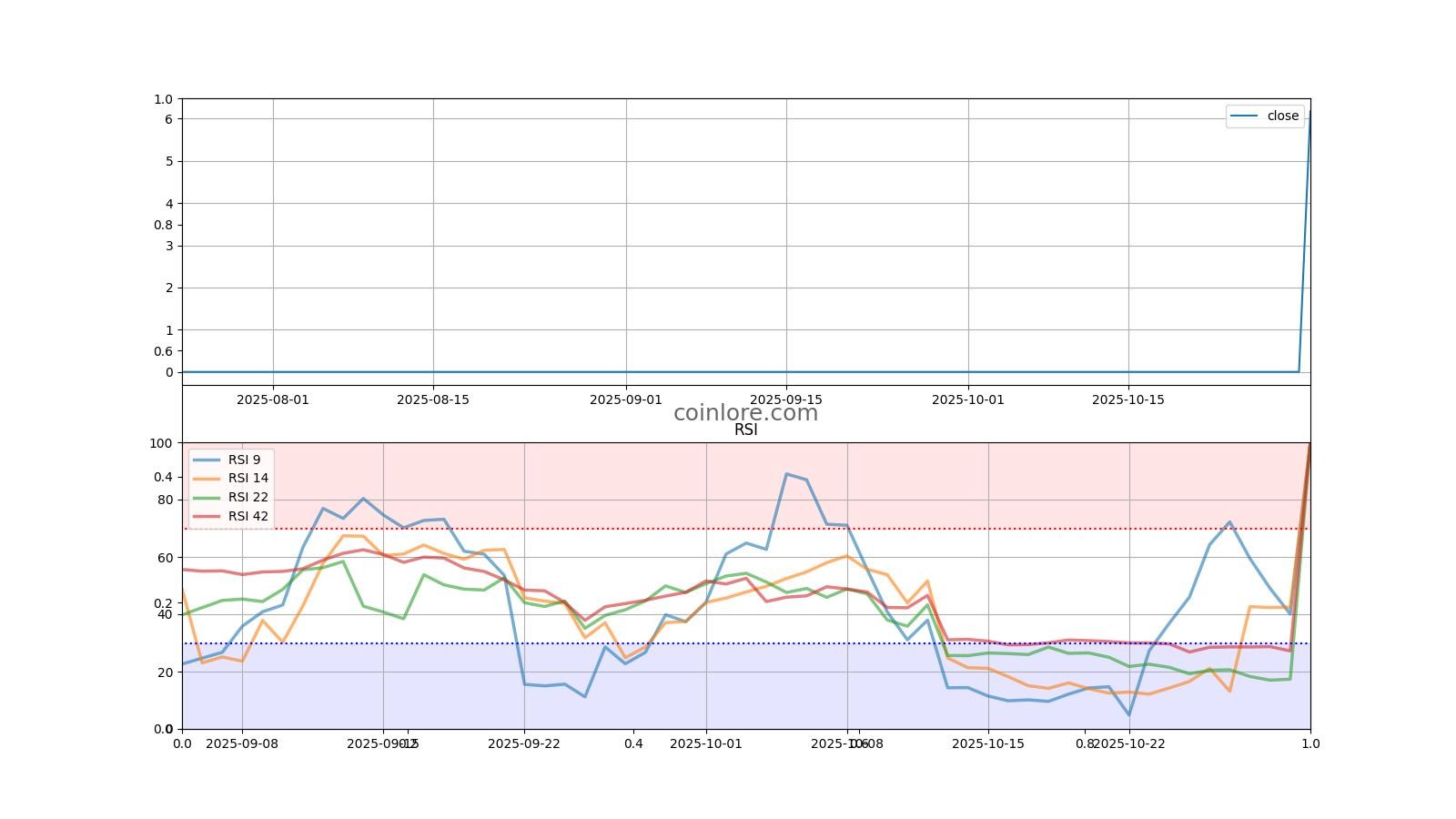 Multiplier RSI indicator
