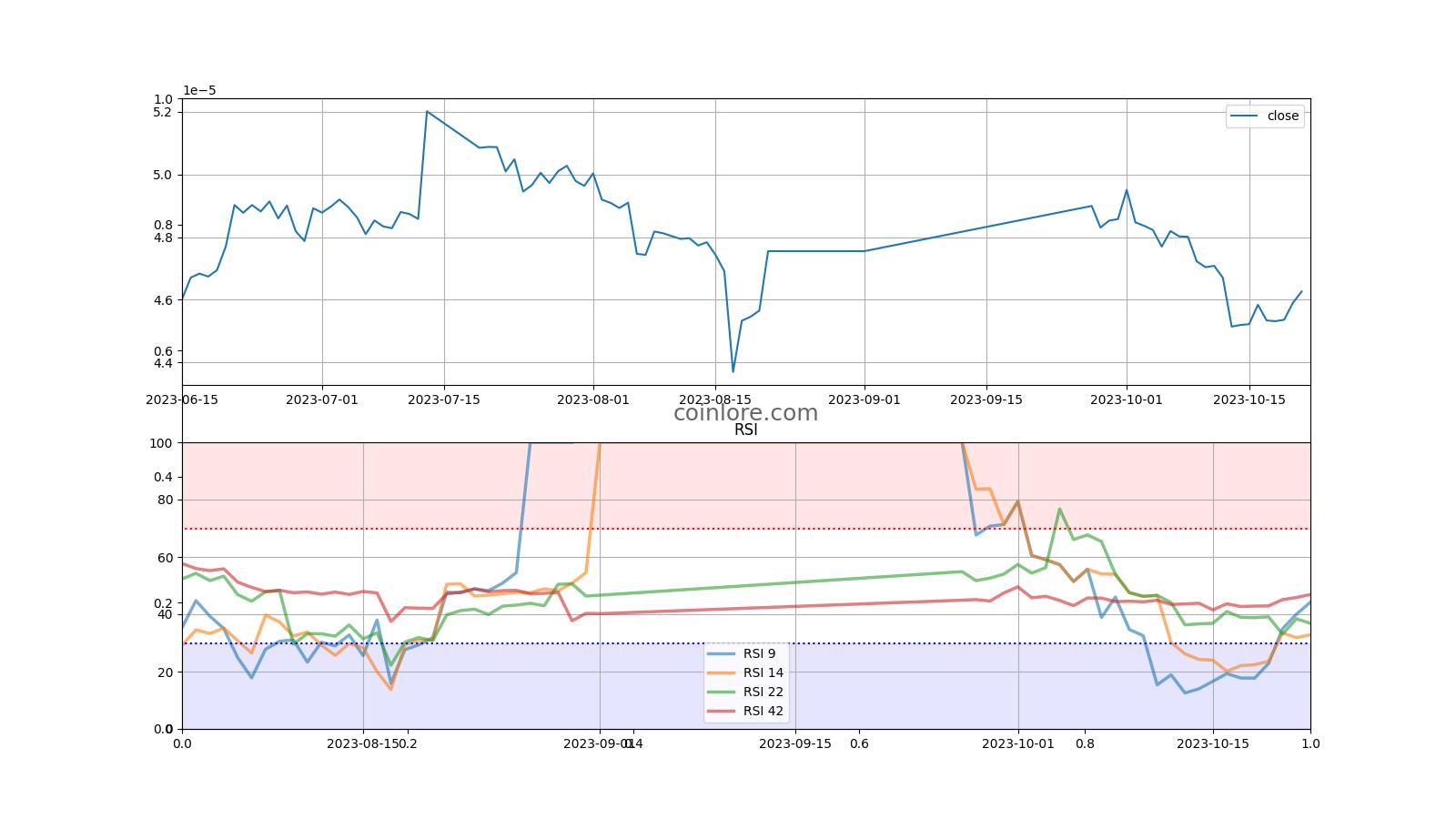 Multiplier RSI indicator