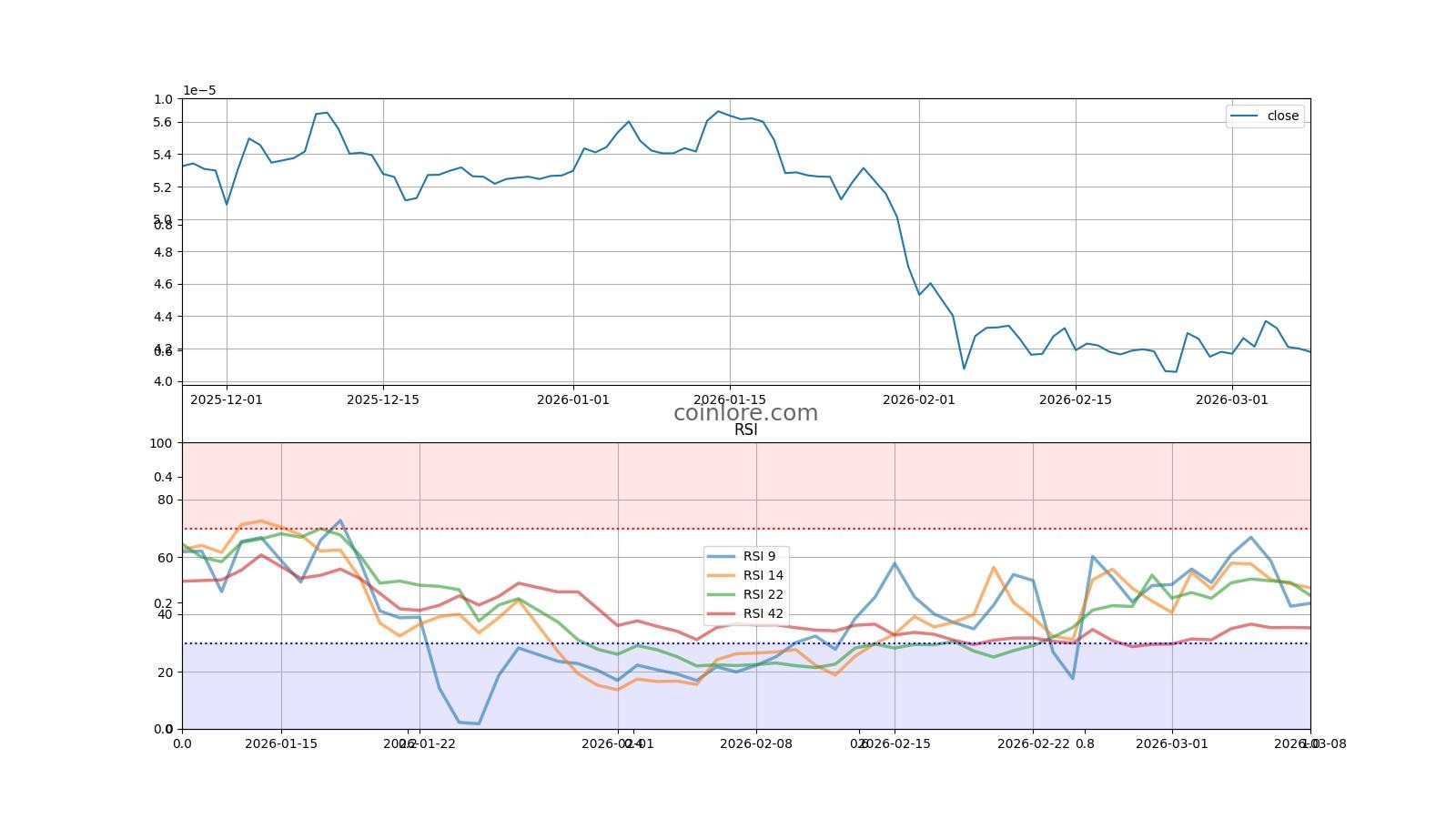 Multiplier RSI indicator