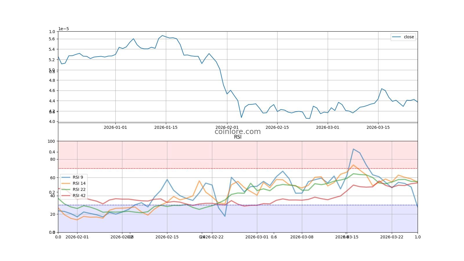 Multiplier RSI indicator