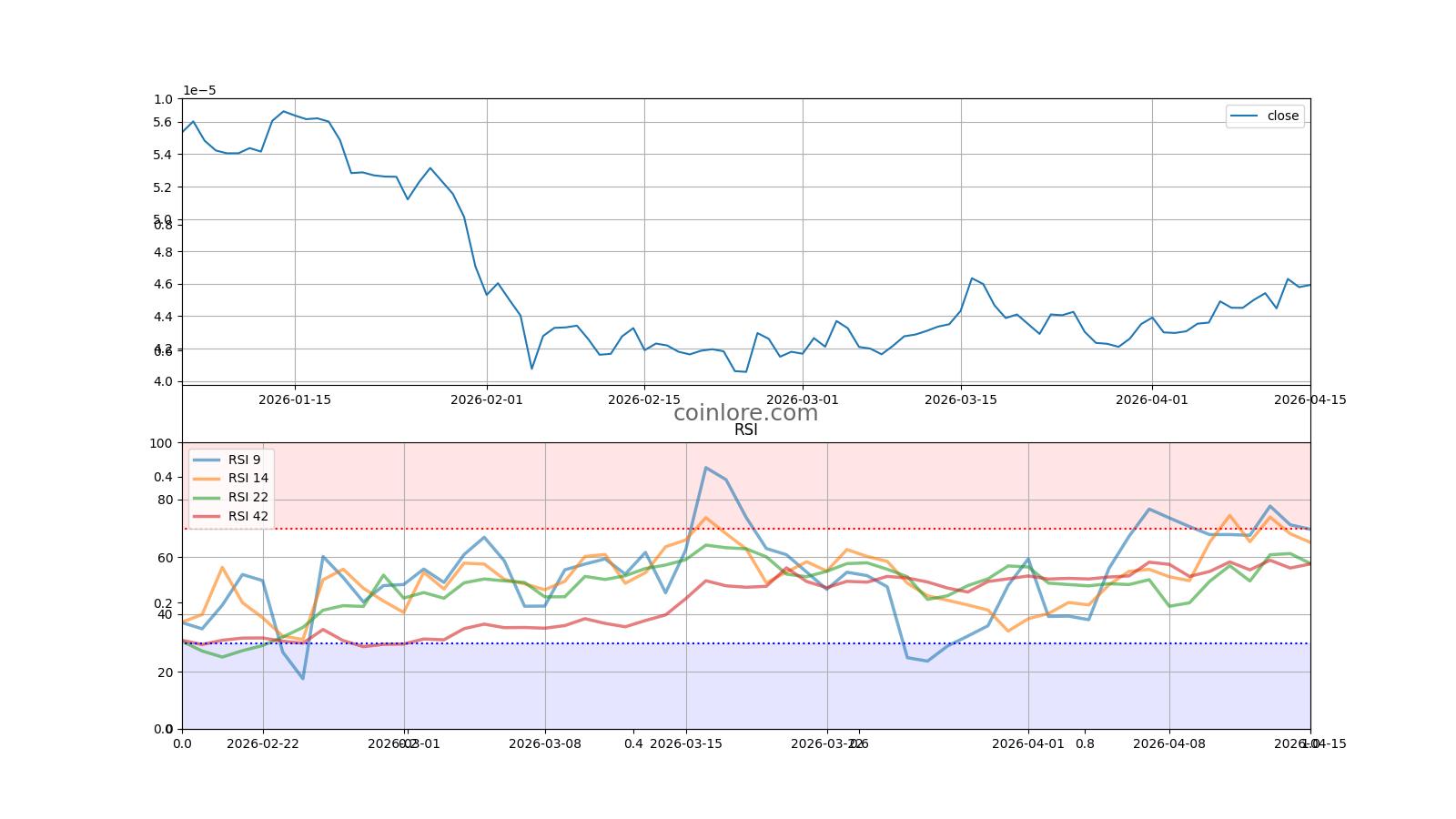 Multiplier RSI indicator