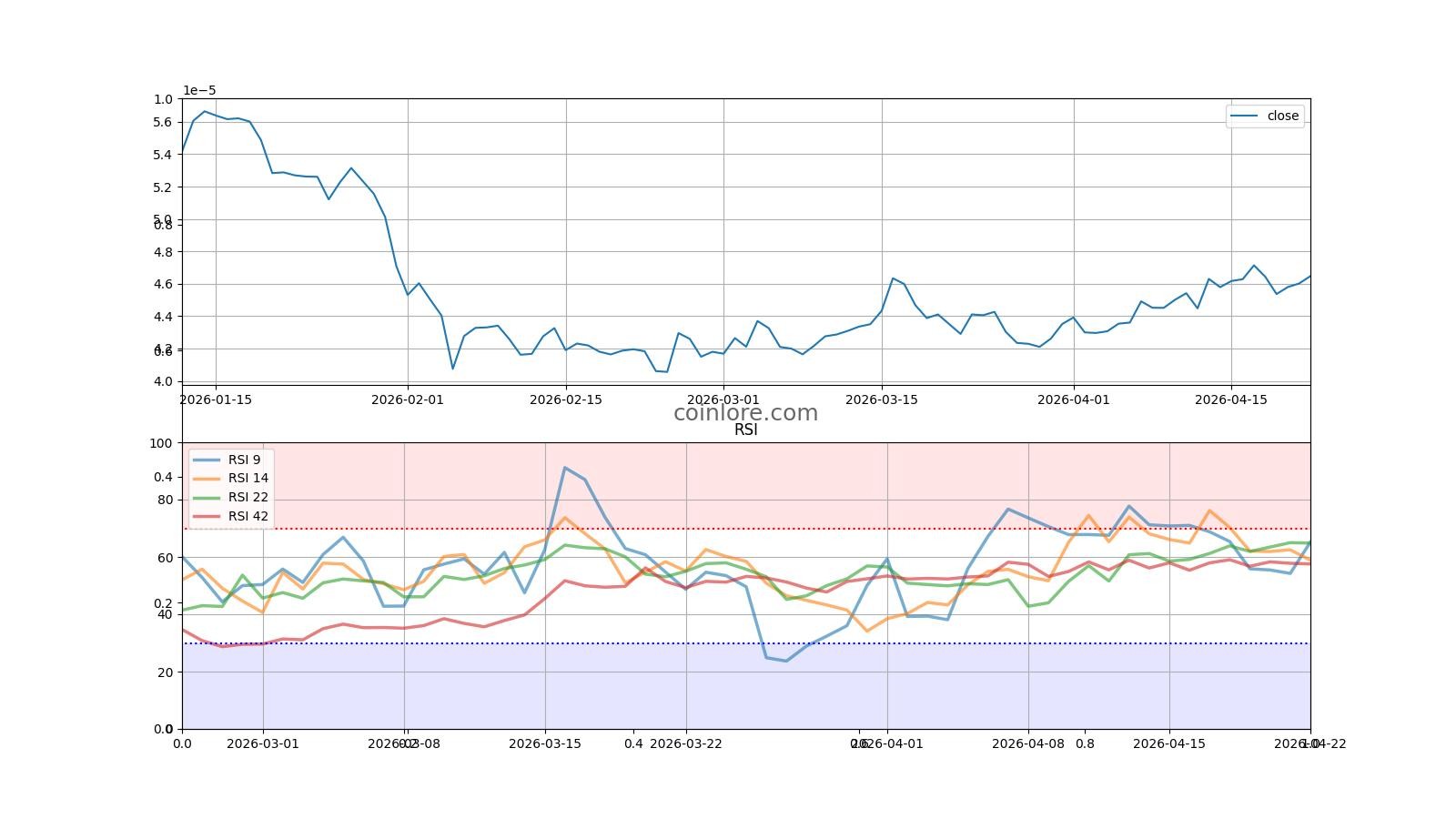 Multiplier RSI indicator