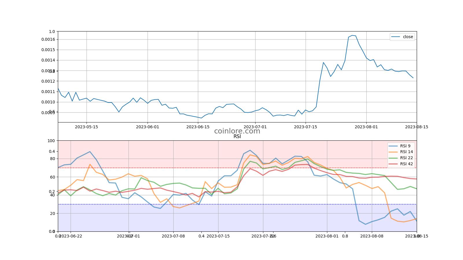 MultiVAC RSI indicator
