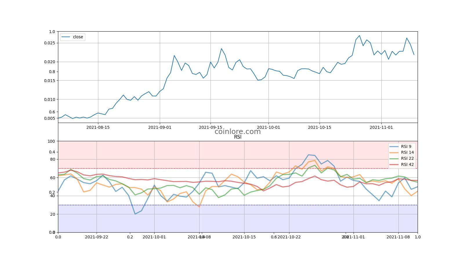 MultiVAC RSI indicator