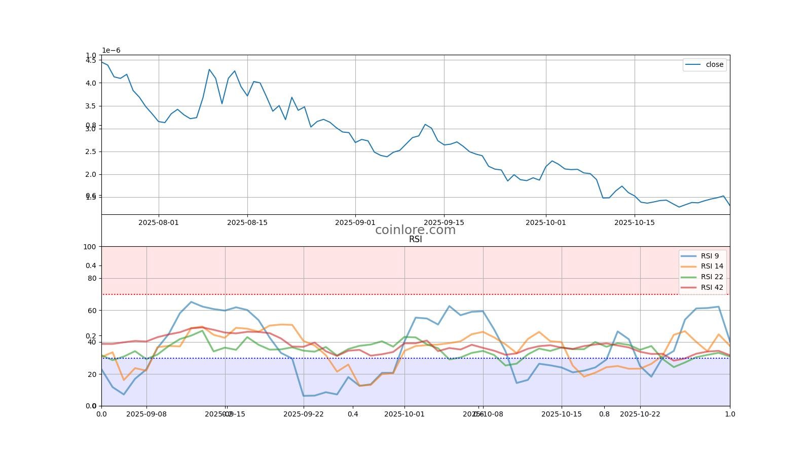 Mumu the Bull (SOL) RSI indicator