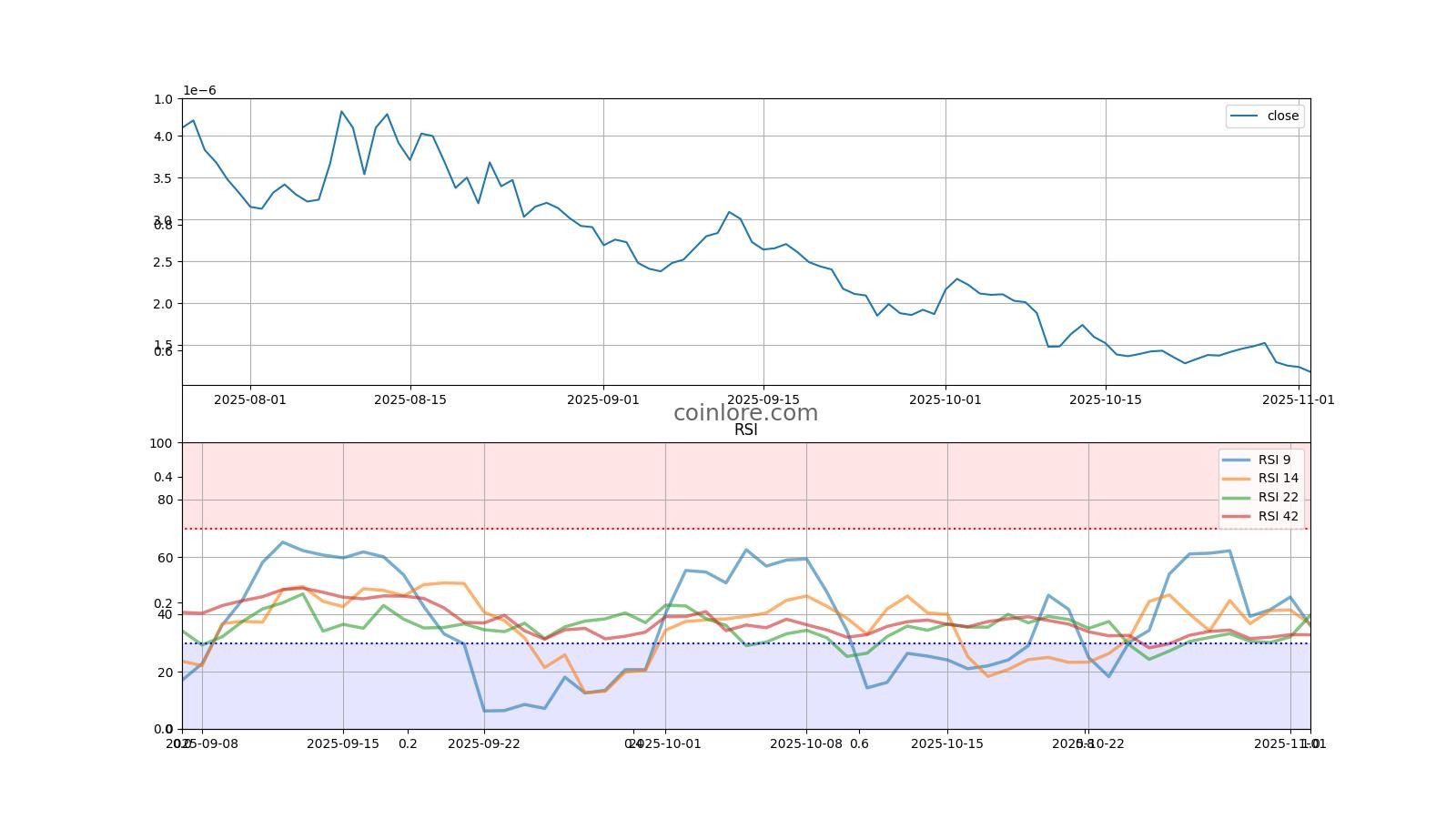 Mumu the Bull (SOL) RSI indicator