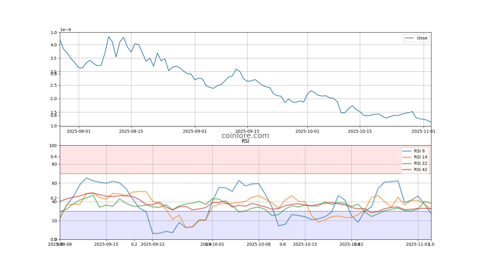 Mumu the Bull (SOL) RSI indicator