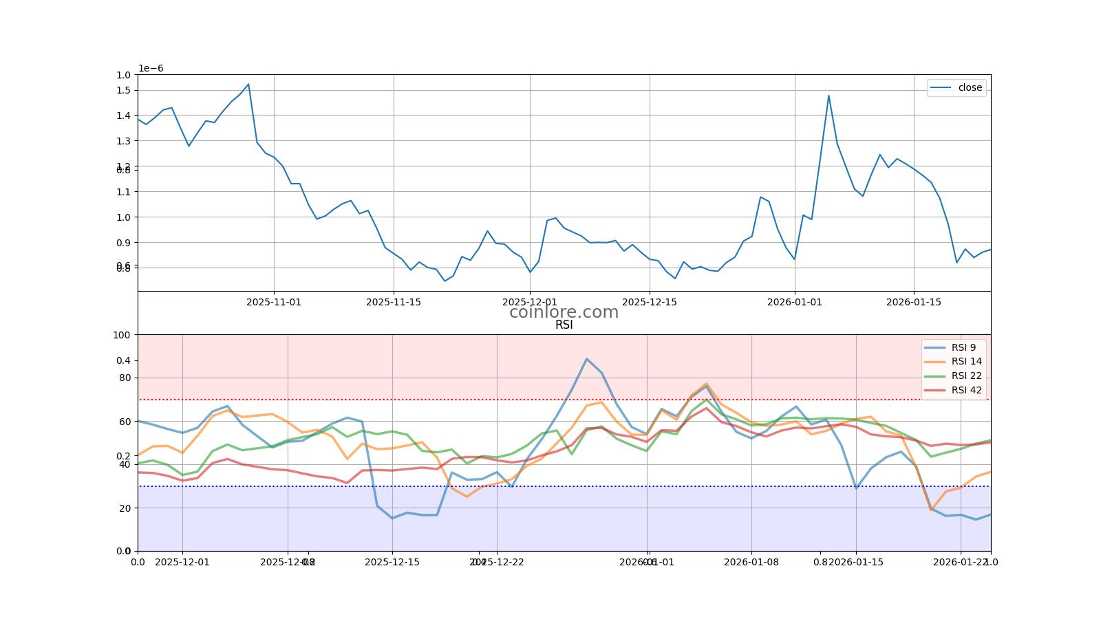 Mumu the Bull (SOL) RSI indicator