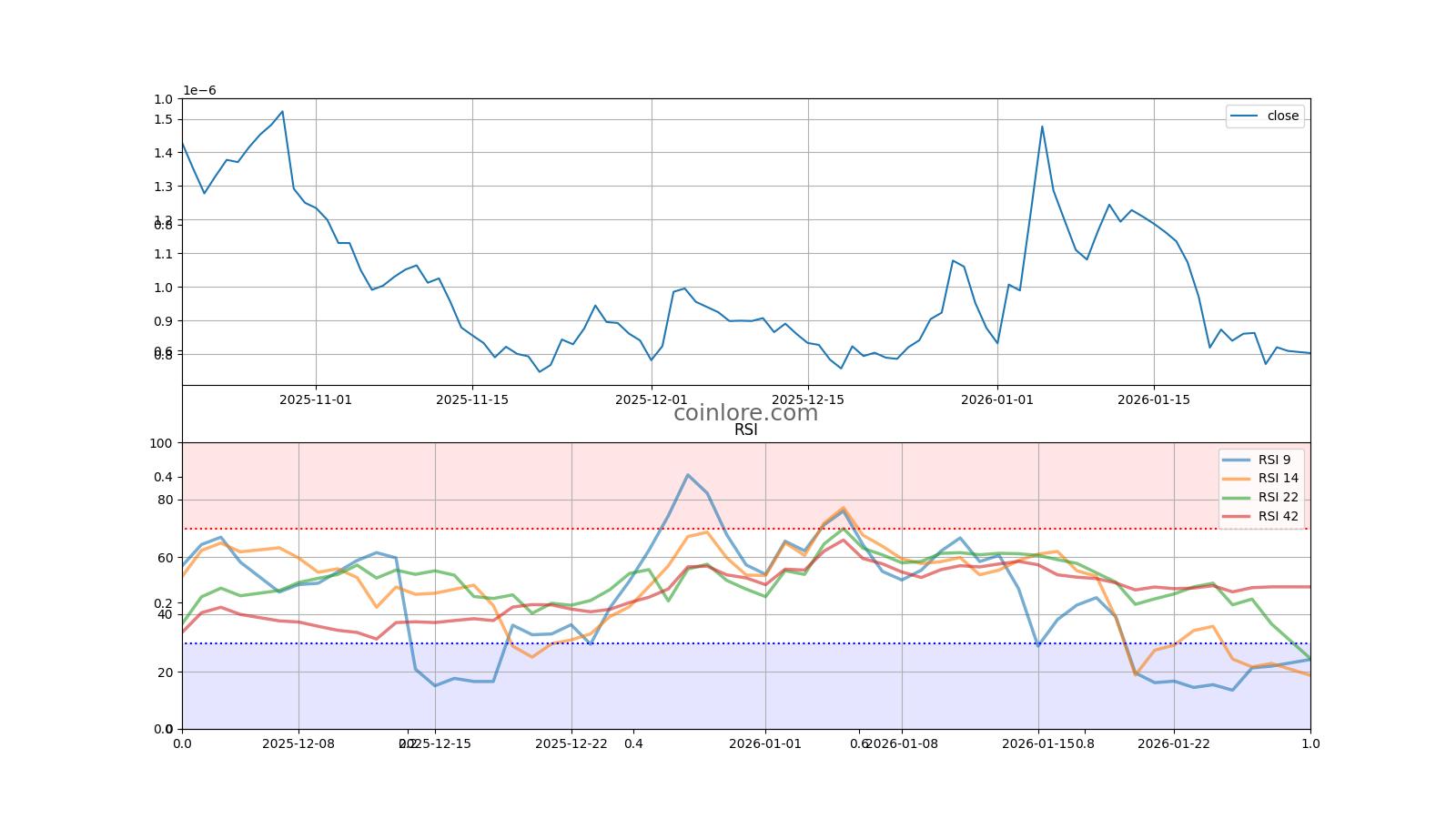 Mumu the Bull (SOL) RSI indicator