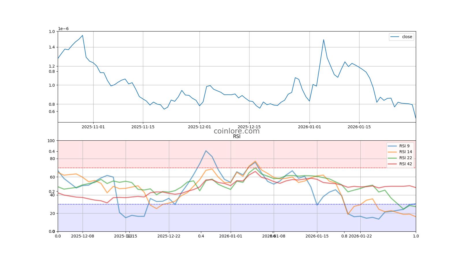 Mumu the Bull (SOL) RSI indicator