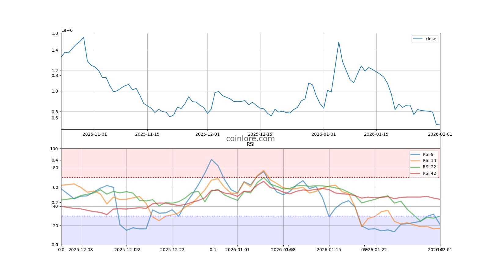 Mumu the Bull (SOL) RSI indicator