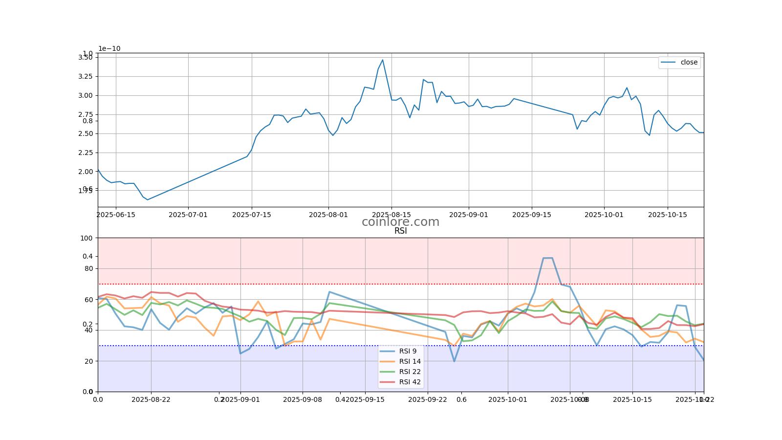 Munch Token RSI indicator
