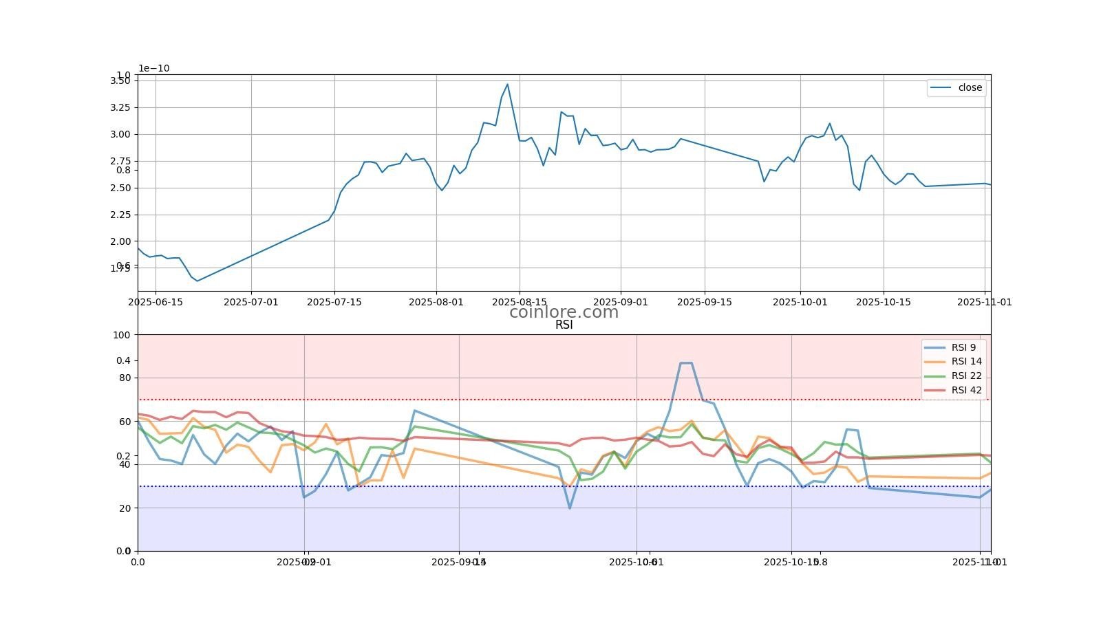 Munch Token RSI indicator