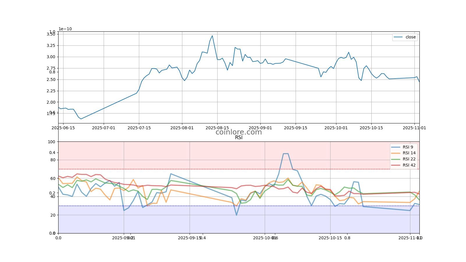 Munch Token RSI indicator