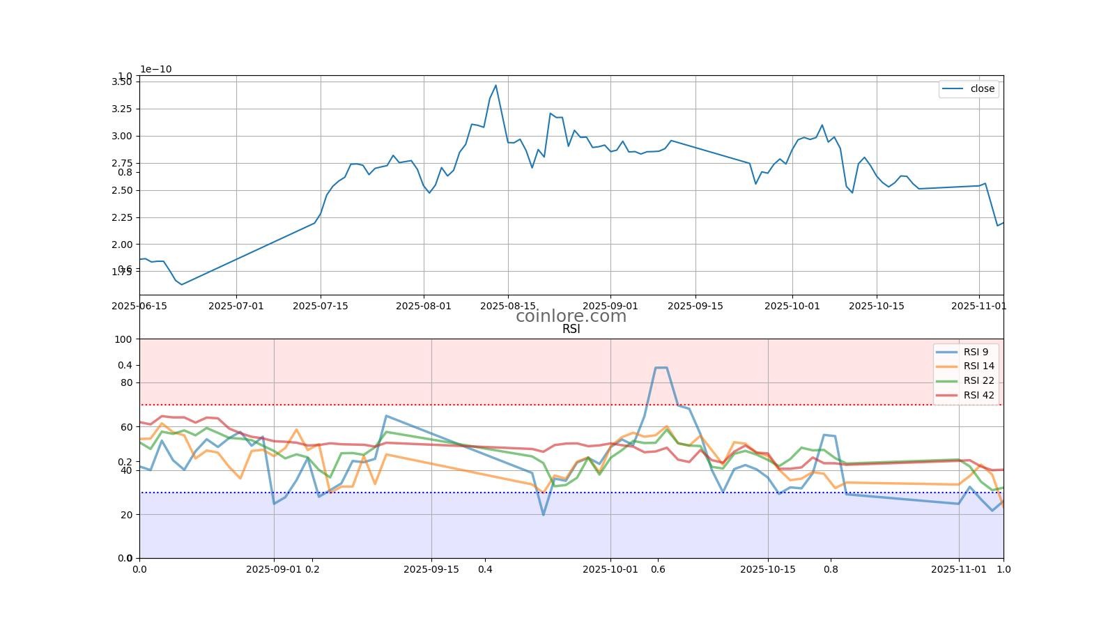 Munch Token RSI indicator