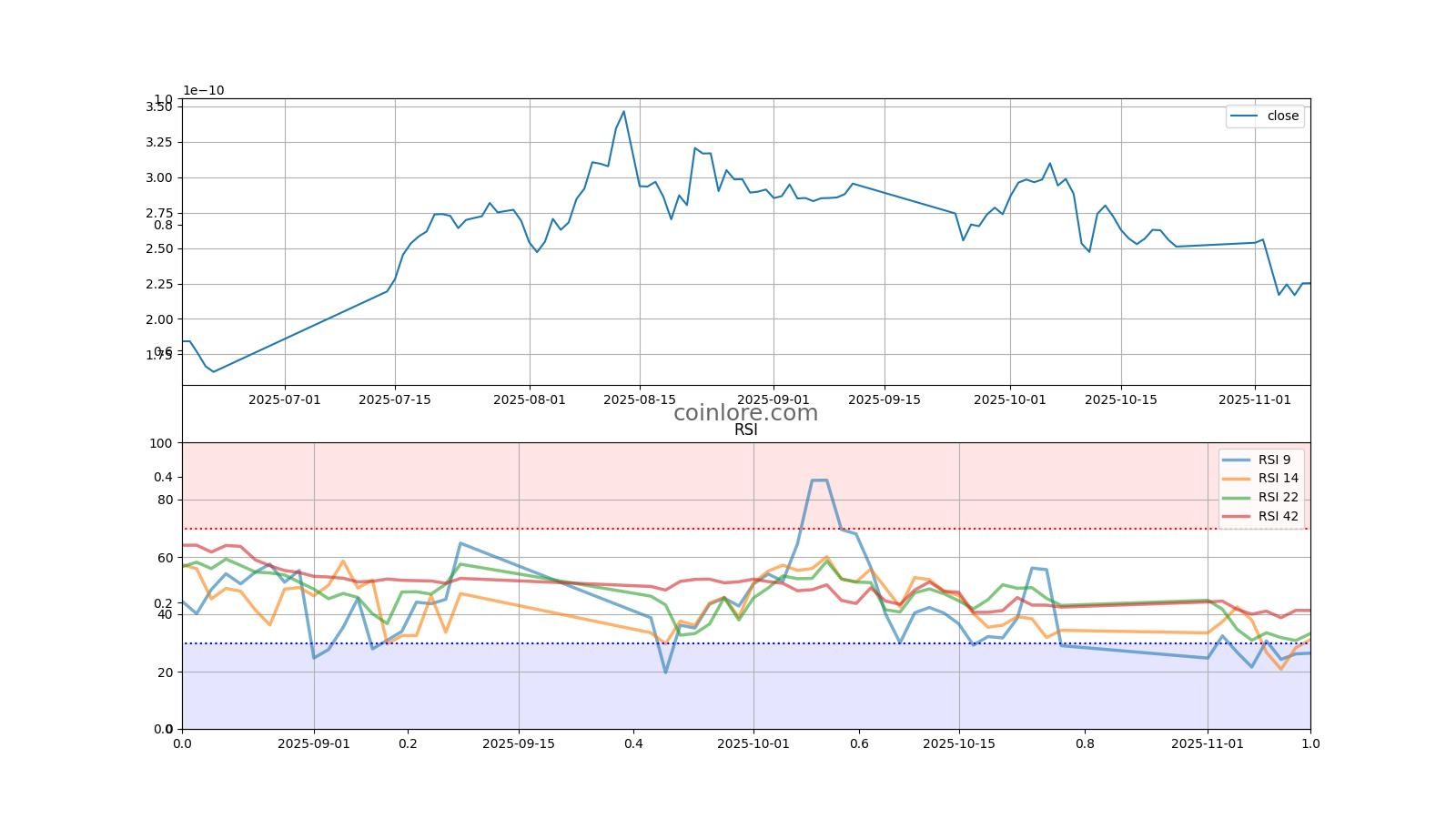 Munch Token RSI indicator