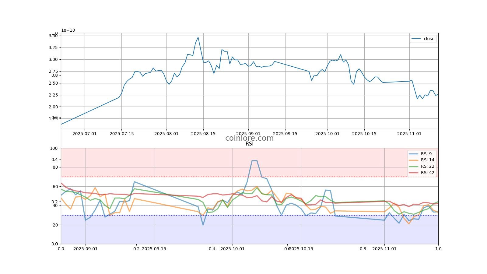 Munch Token RSI indicator