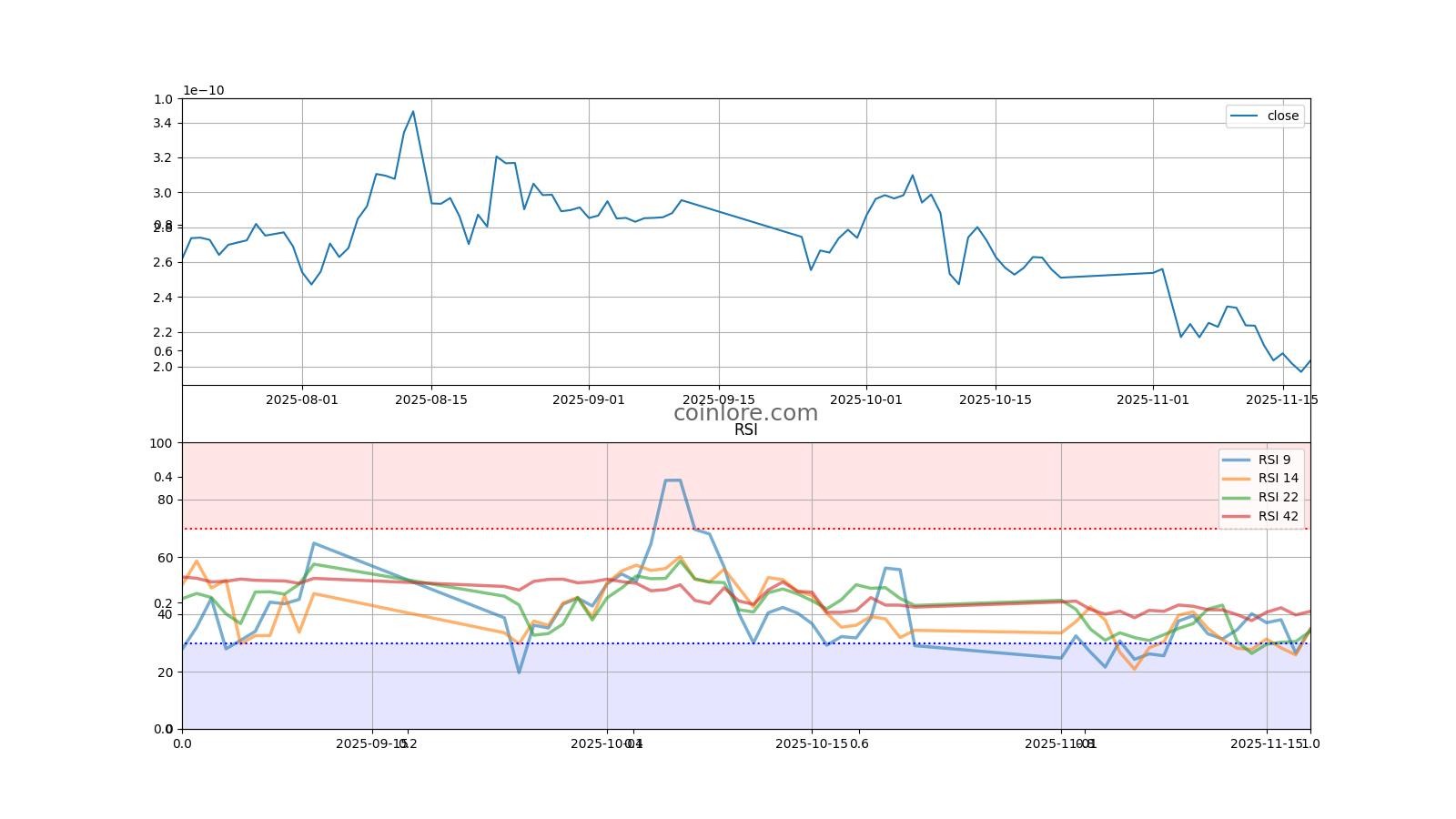 Munch Token RSI indicator