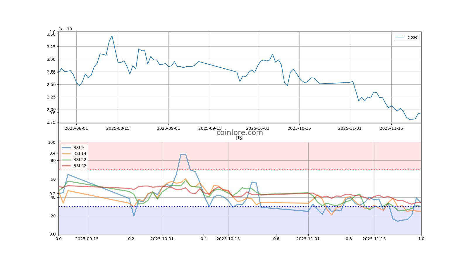 Munch Token RSI indicator