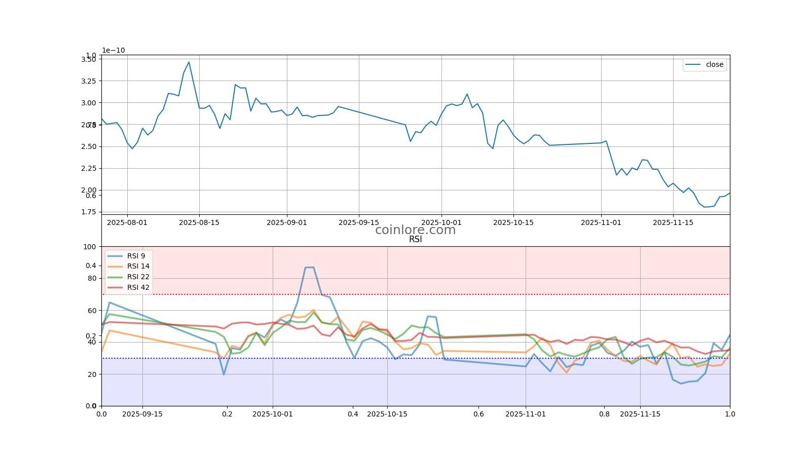 Munch Token RSI indicator