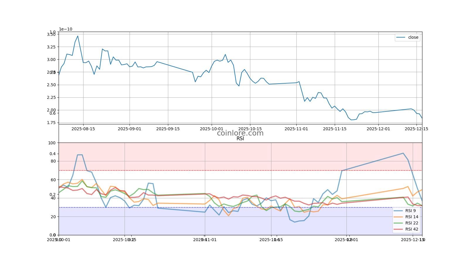 Munch Token RSI indicator