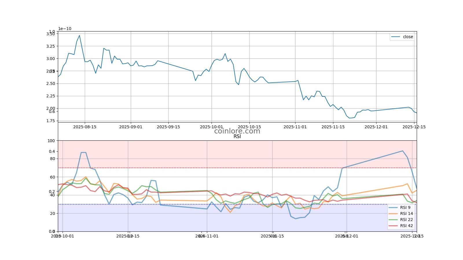 Munch Token RSI indicator