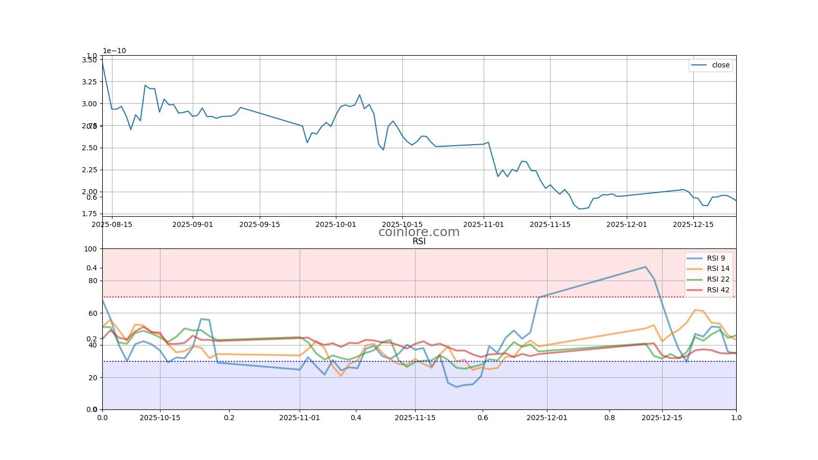 Munch Token RSI indicator