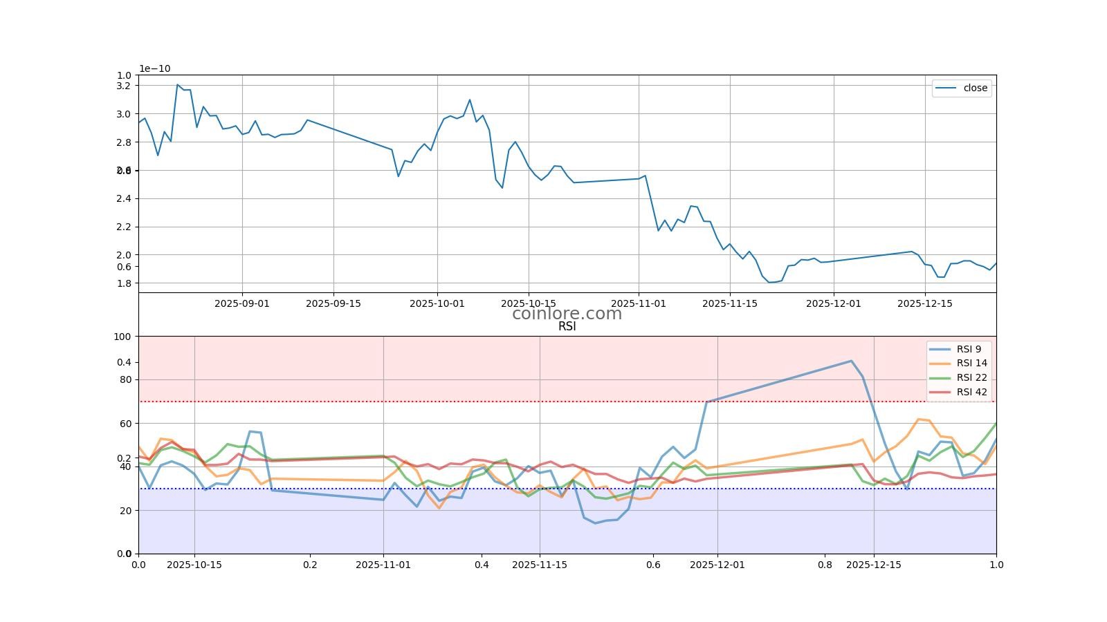 Munch Token RSI indicator