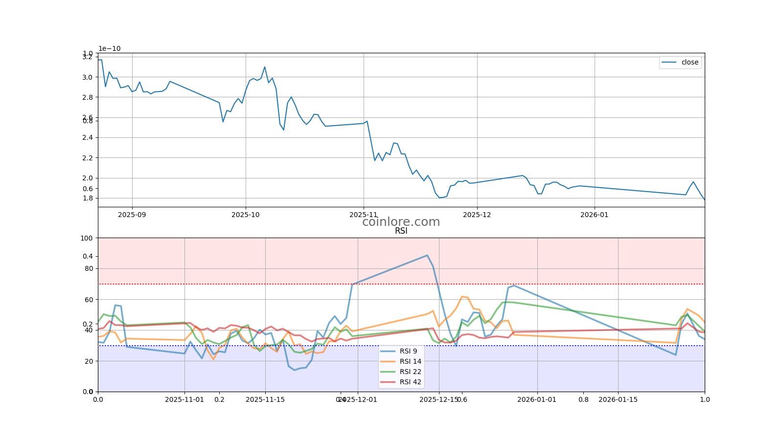 Munch Token RSI indicator
