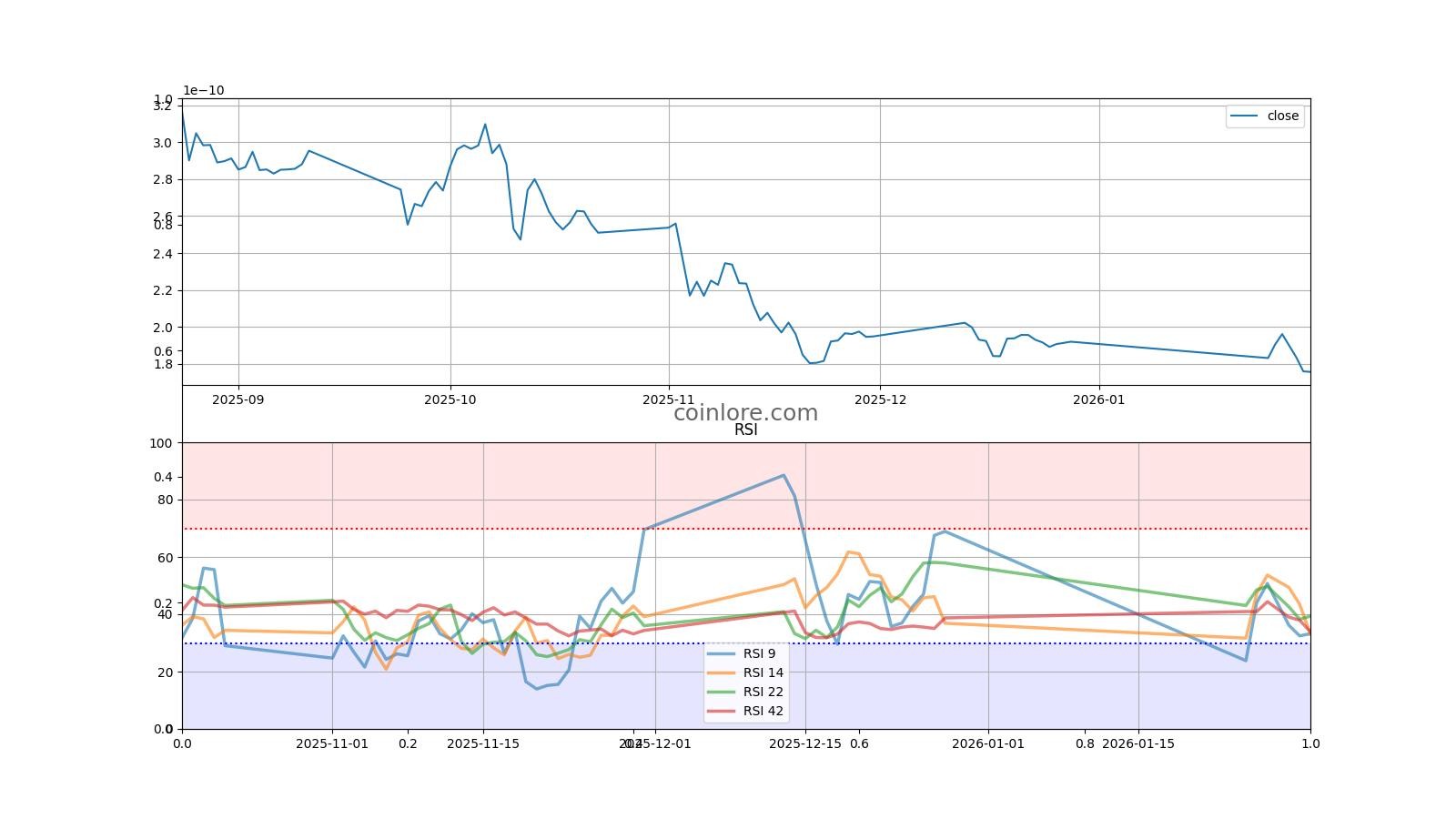 Munch Token RSI indicator