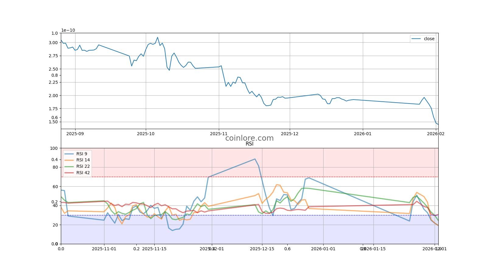 Munch Token RSI indicator