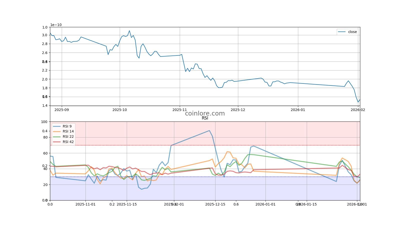 Munch Token RSI indicator
