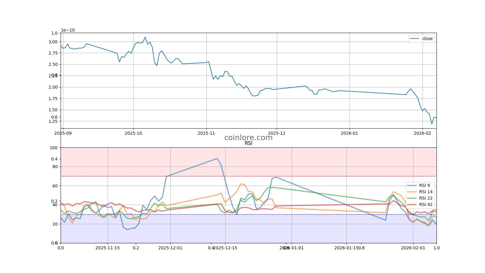 Munch Token RSI indicator