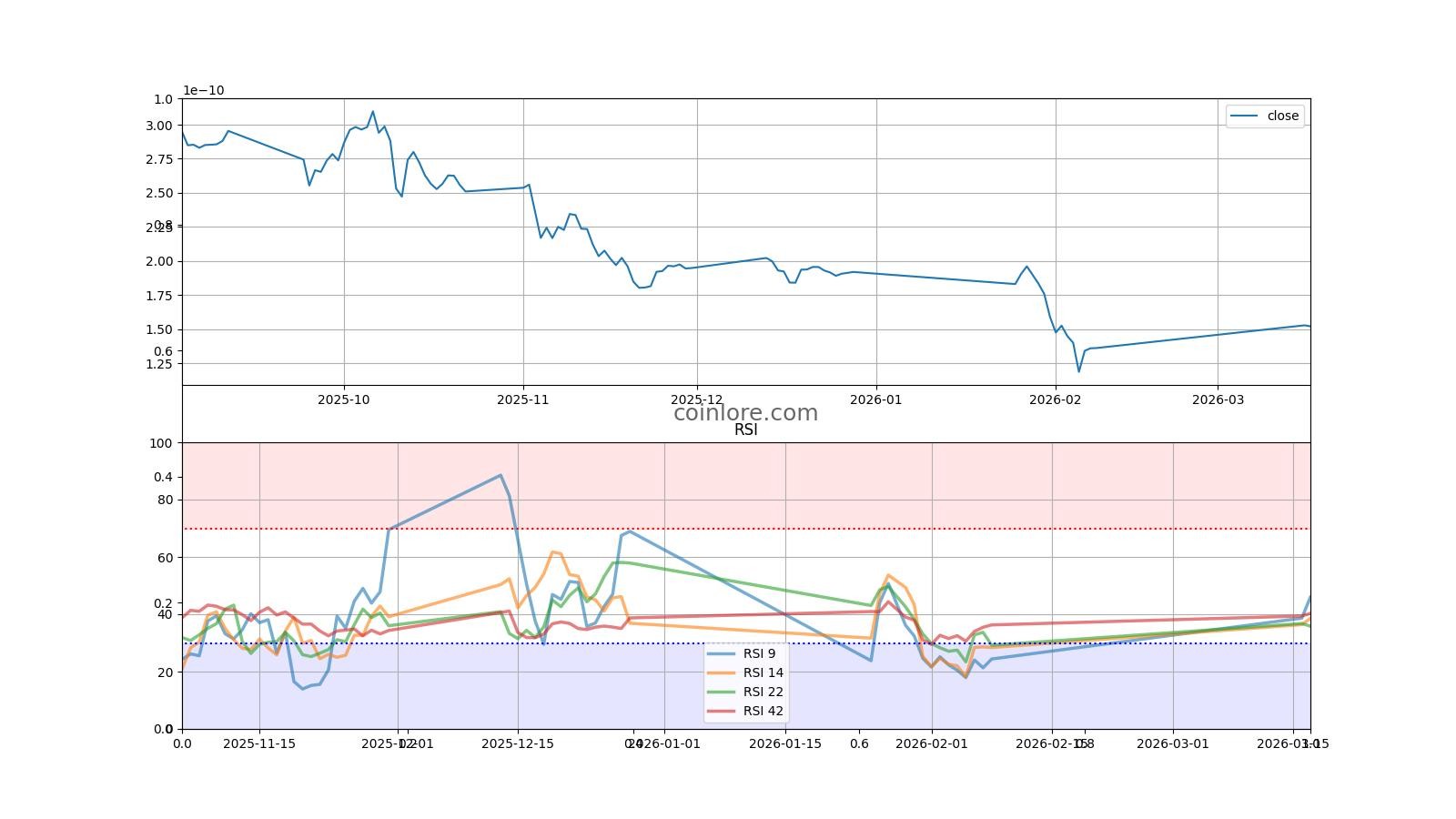 Munch Token RSI indicator