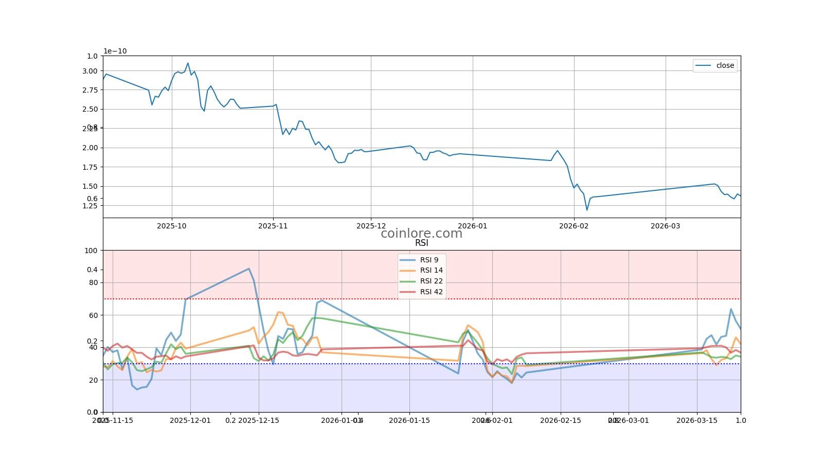 Munch Token RSI indicator