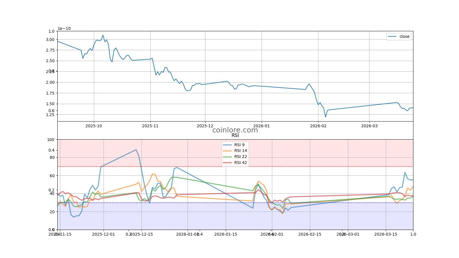 Munch Token RSI indicator