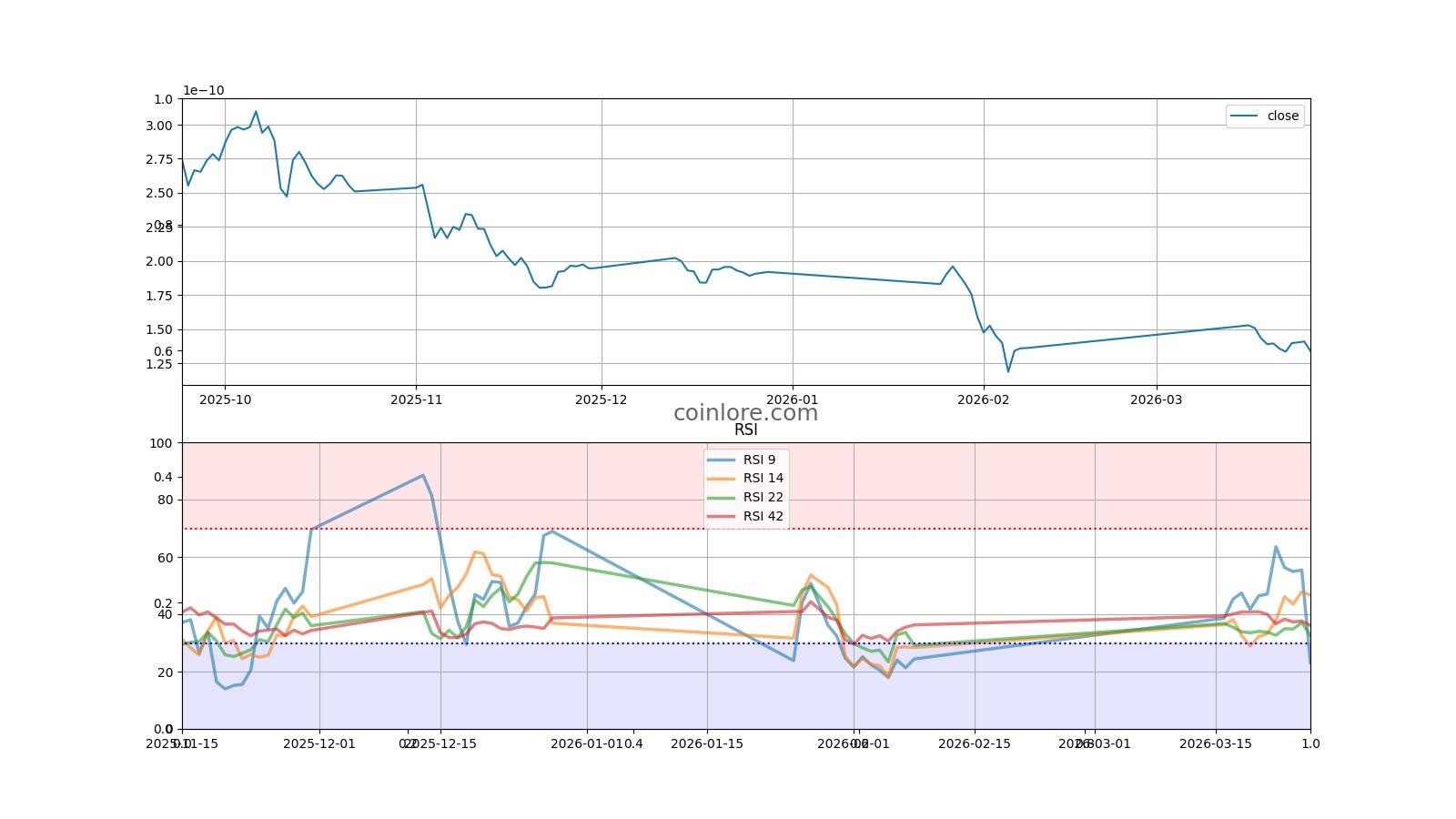 Munch Token RSI indicator